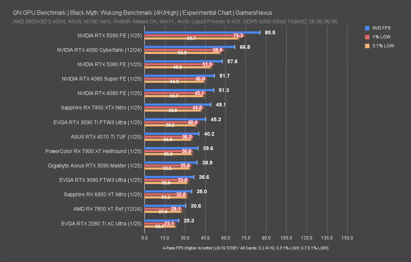 NVIDIA GeForce RTX 5080 Founders Edition Review & Benchmarks vs 5090, 7900 XTX, 4080, & More ...